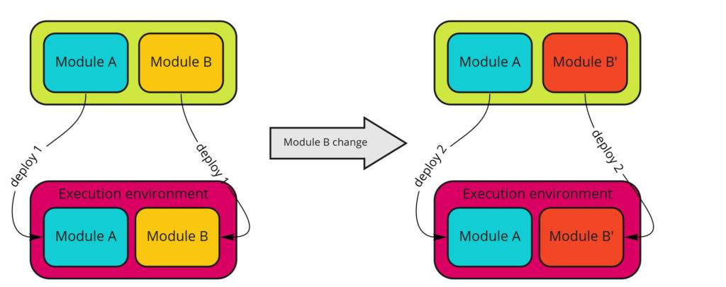 Modular Monolith: Architectural Drivers — Kamil Grzybek Modular Monolith: Architectural Drivers — Kamil Grzybek